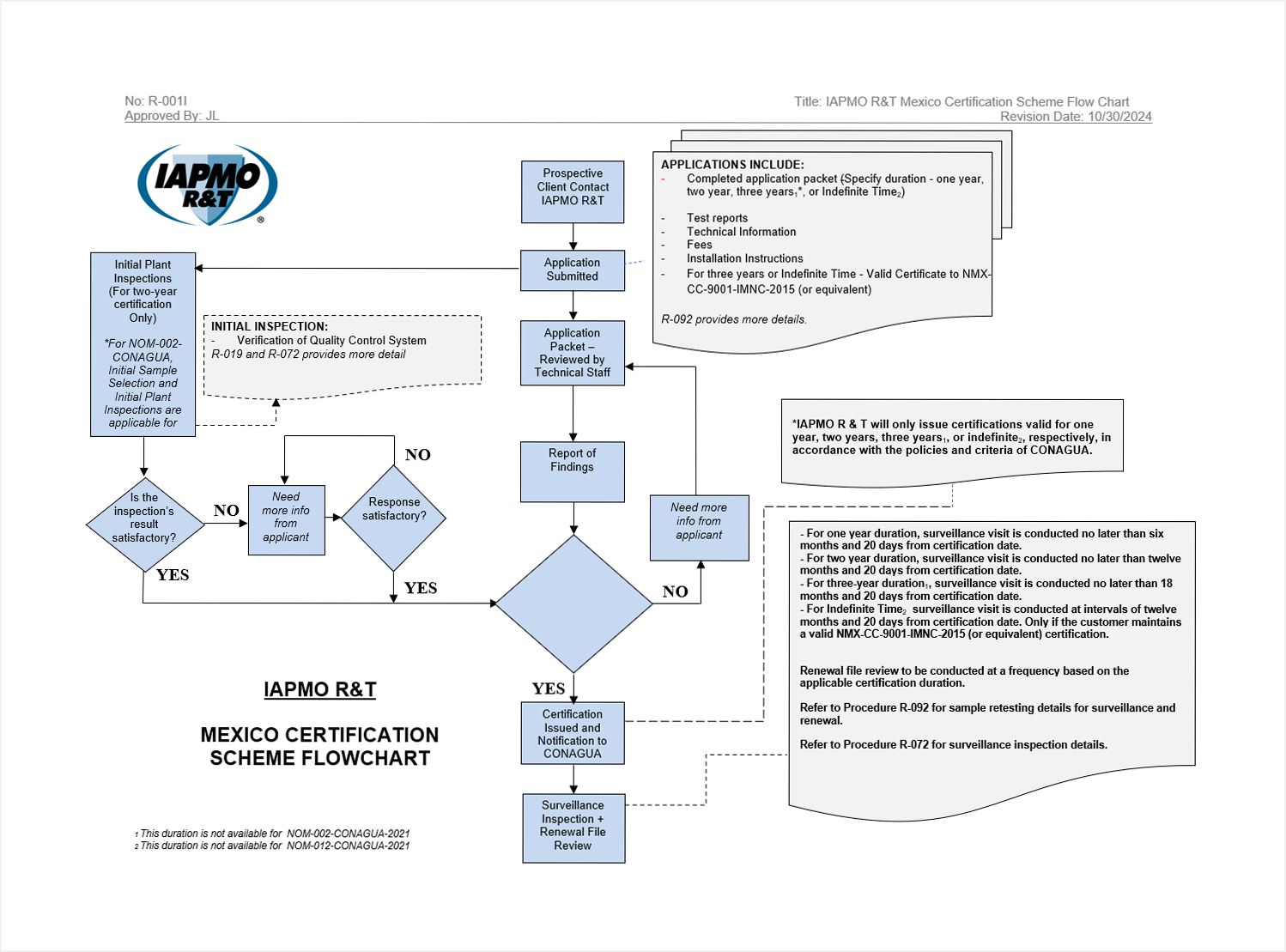 Mexico Certification Listing Process Flow Cart | IAPMO R&T